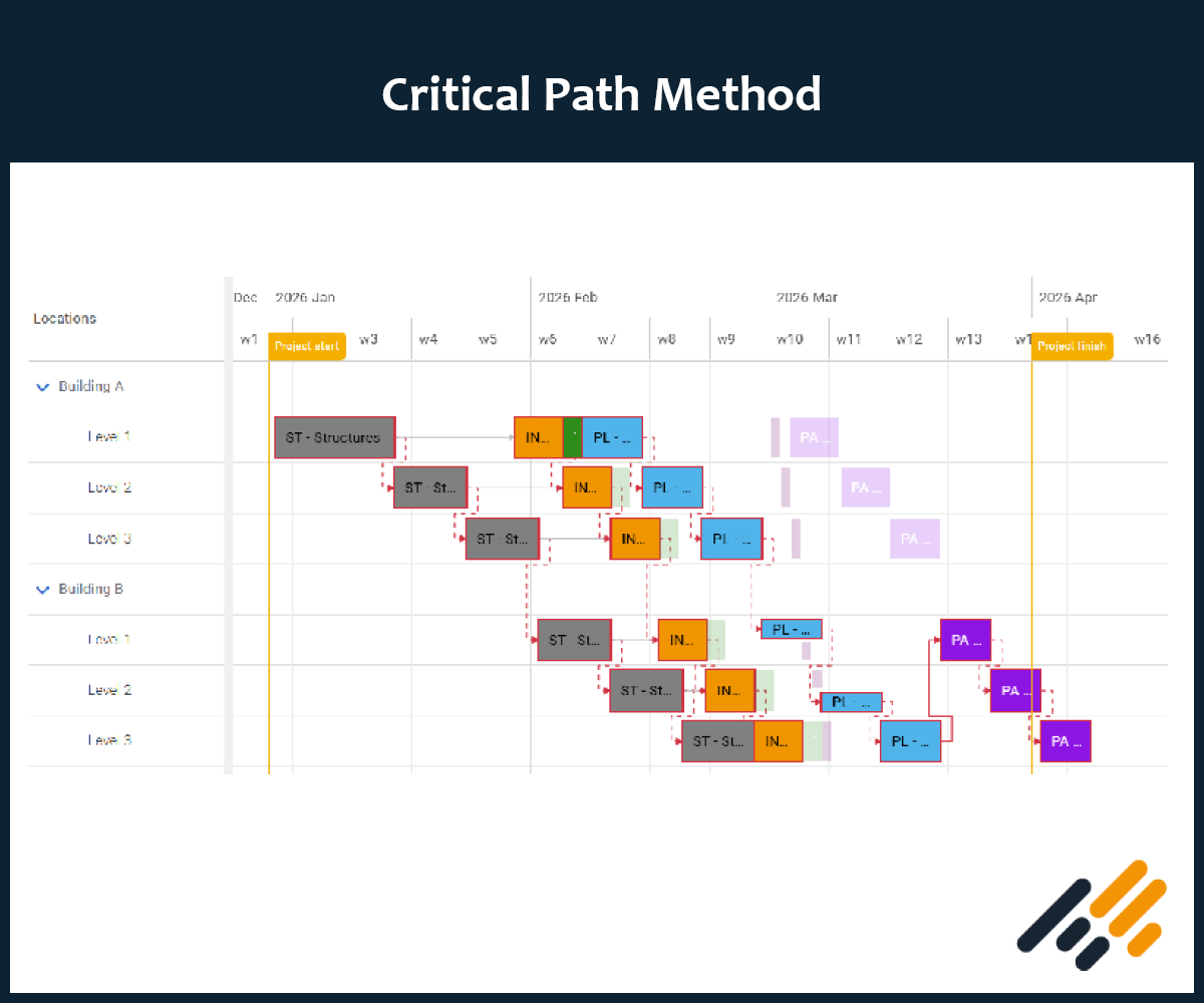 Critical Path Method for Construction | CPM Scheduling Guide